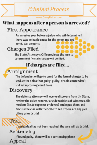 Criminal Process in Florida – Infographic – Casey Reiter